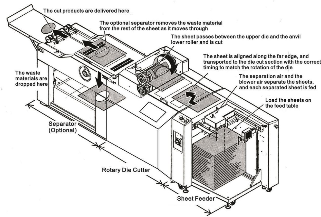 Automatic Rotary Die Cutter Machine With Auto Waste Removing. from ...